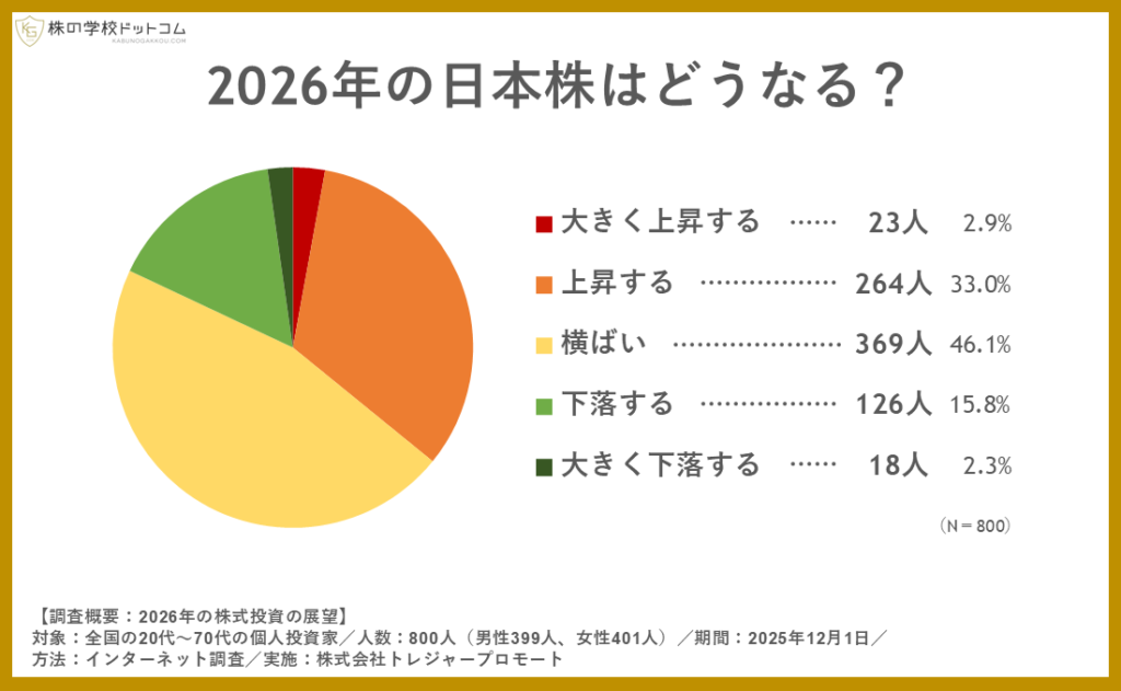 丙午の2026年、株価は下がるのか？午年相場と「馬尻下がり」をデータで読み解く｜Gold beans.